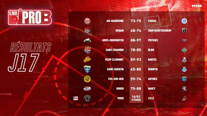 Le chiffre: 8/8 pour les visiteurs hier soir en Pro B – Basket Europe