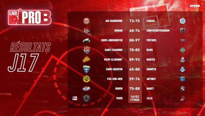 Le chiffre: 8/8 pour les visiteurs hier soir en Pro B – Basket Europe